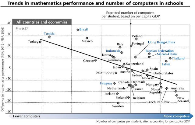 Tech in schools: less is more | ROUGH TYPE